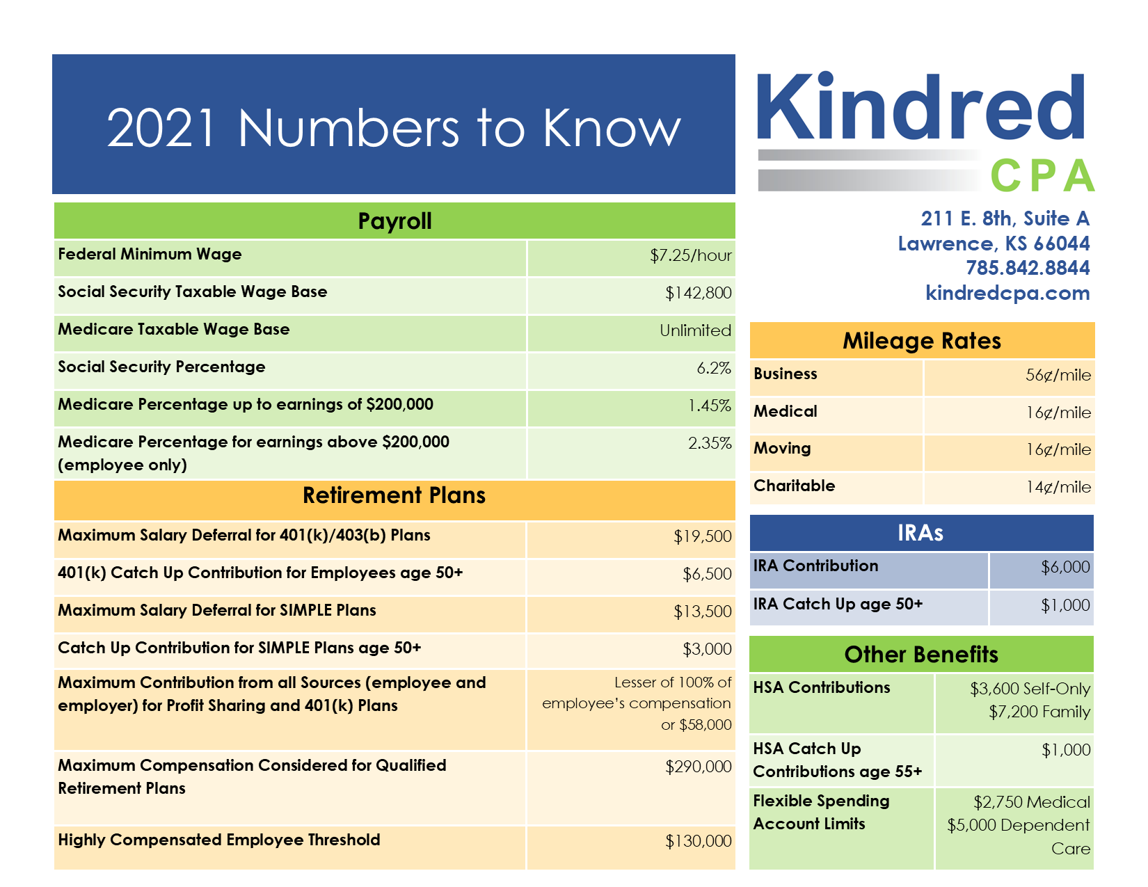2021 Dollar Limits - Kindred CPA